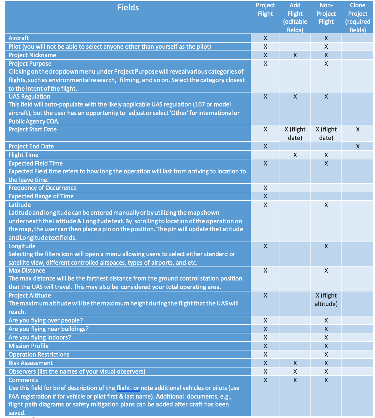 Project and Non-Project Flight Comparison Chart - Research Support