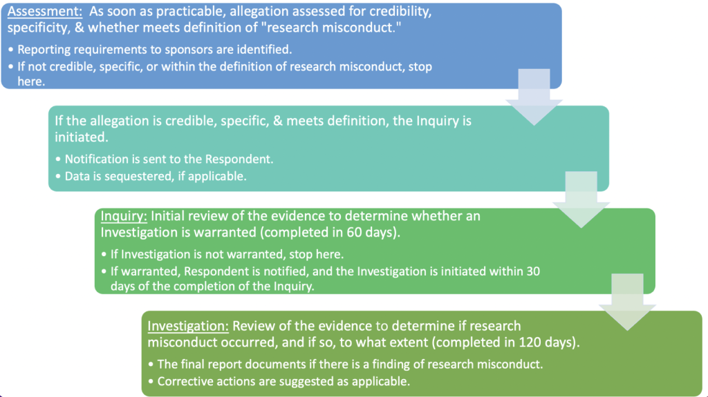 Research Misconduct Process - Research Support