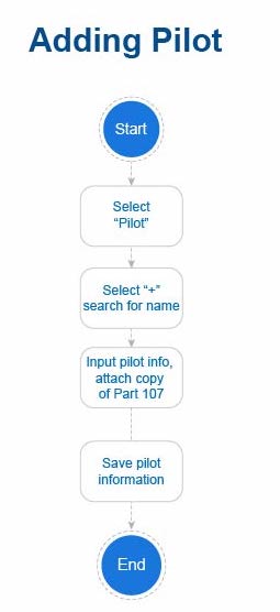 Adding a Pilot - Research Support