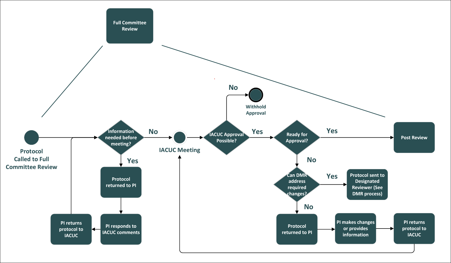 IACUC Review Flowcharts - Research Support