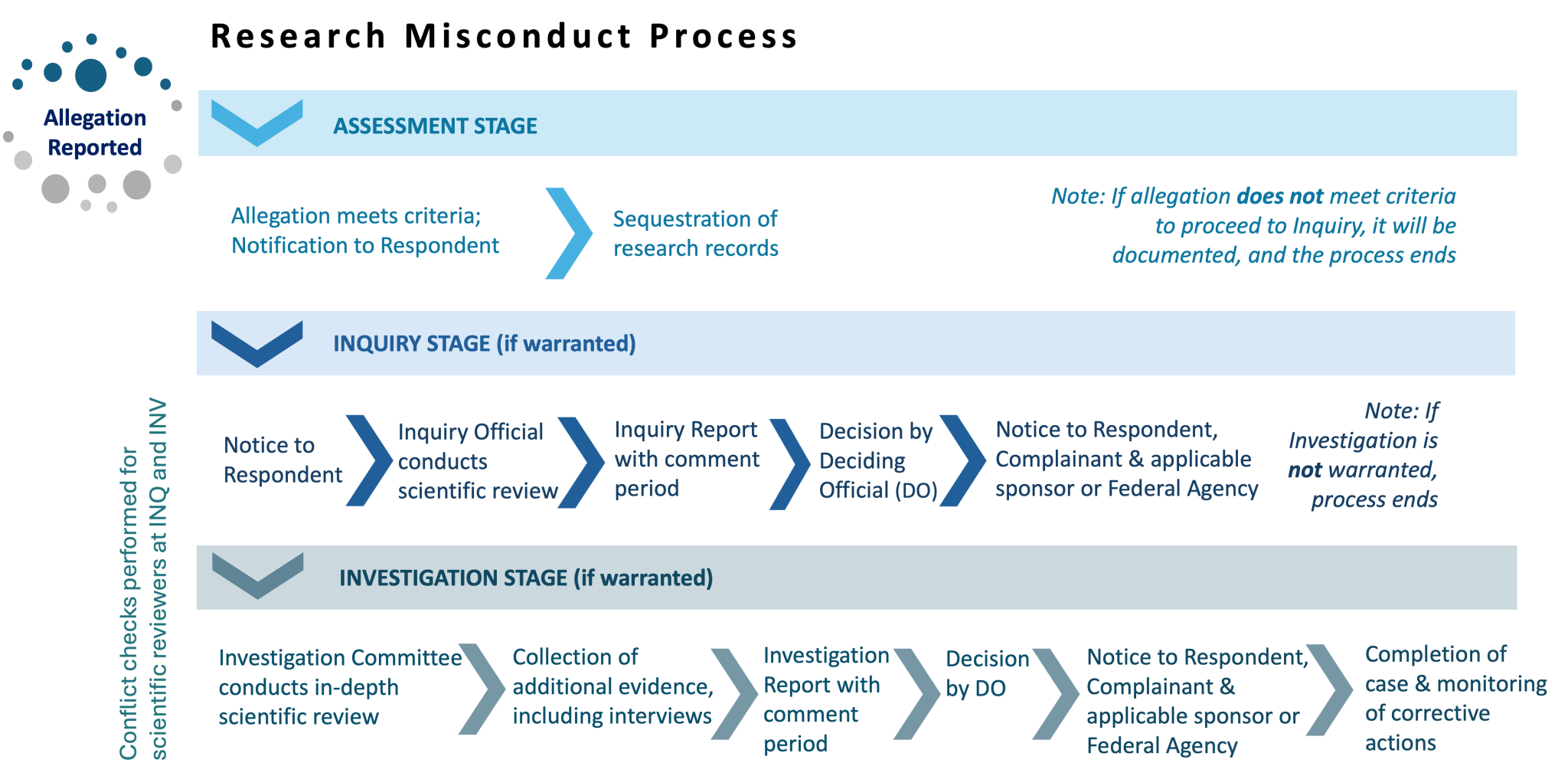 Research Misconduct Process - Research Support