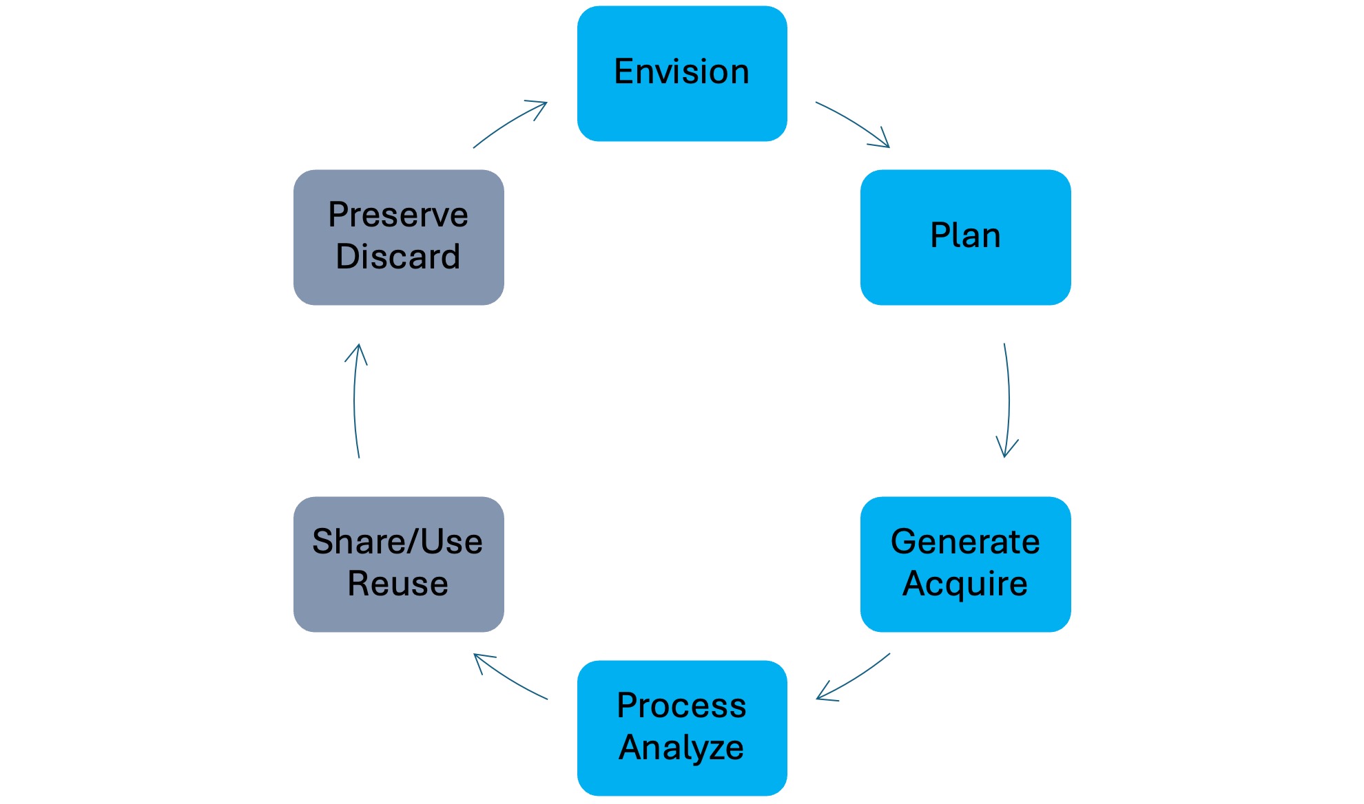 Data Management - Research Support